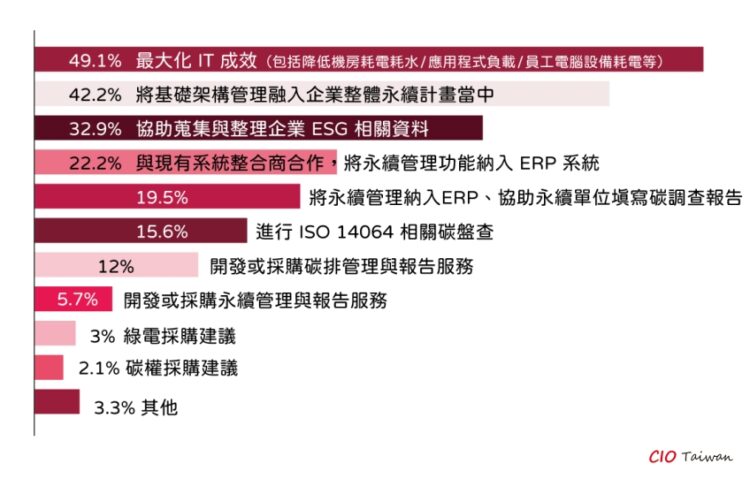 資訊長的 ESG 執掌以及相關系統導入現況 | CIO Taiwan