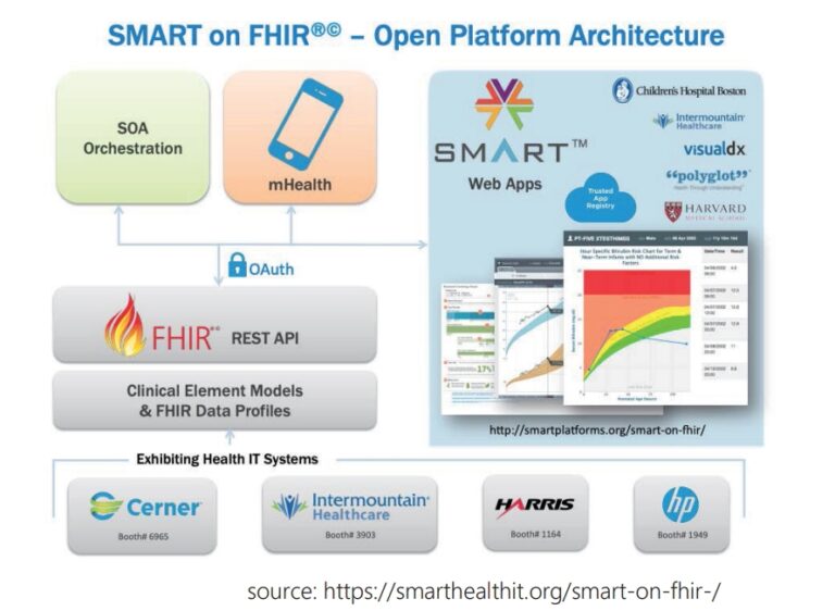 SMART on FHIR 的起源與進展 | CIO Taiwan